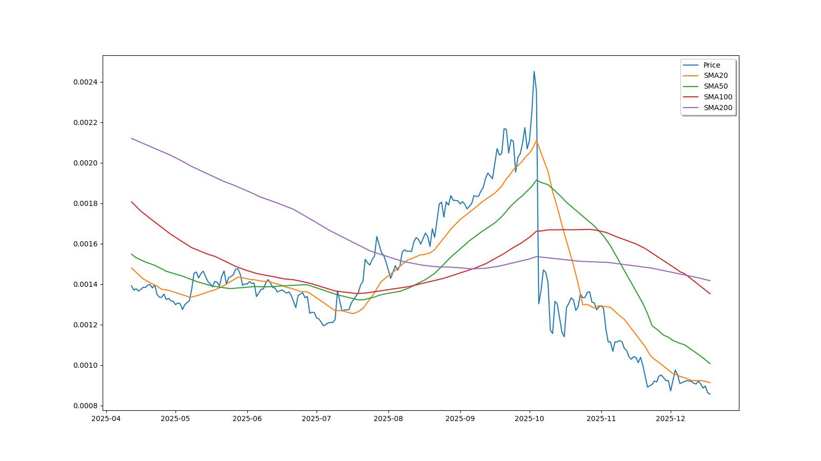 8Pay Simple Moving Averages