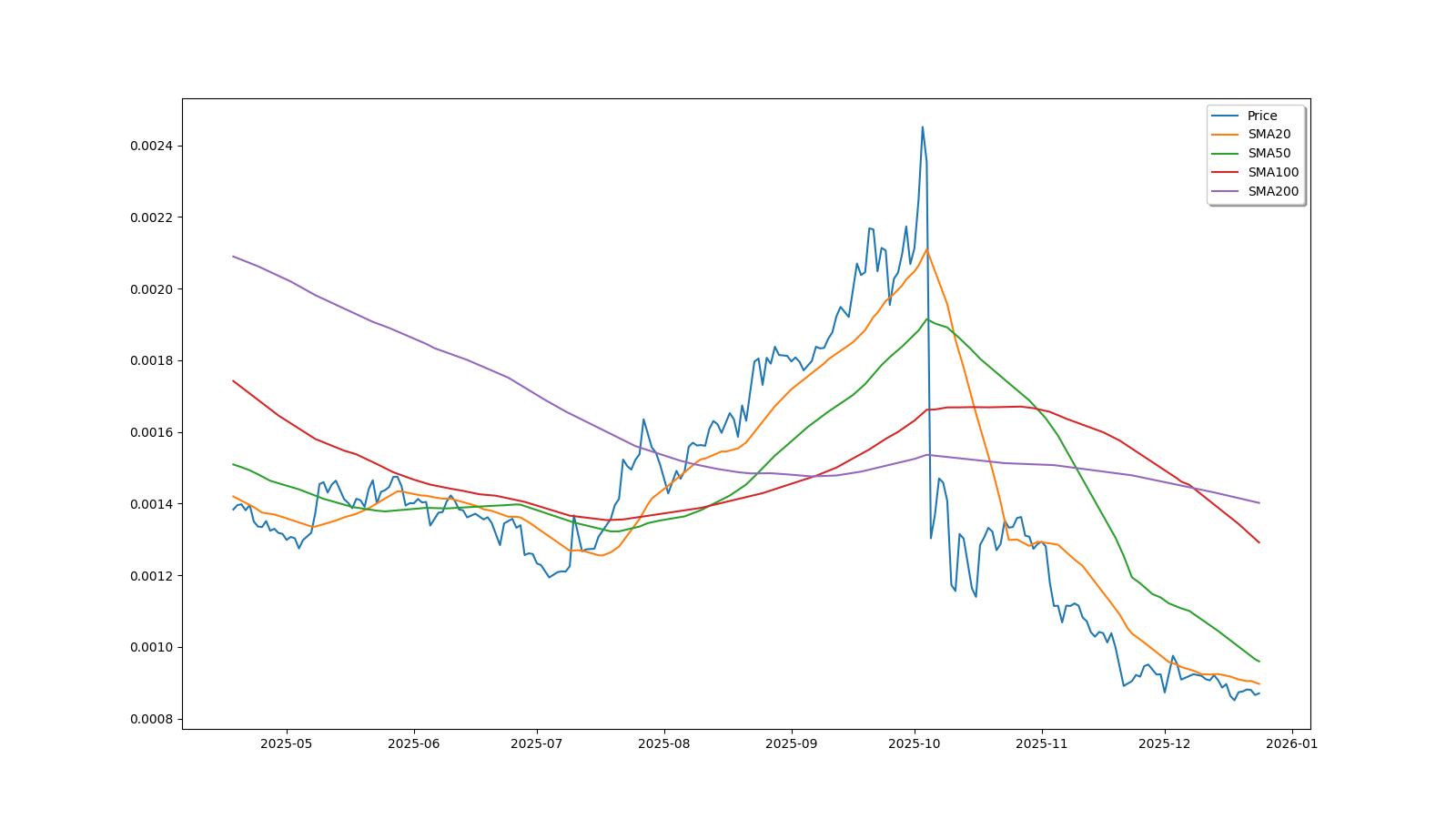8Pay Simple Moving Averages