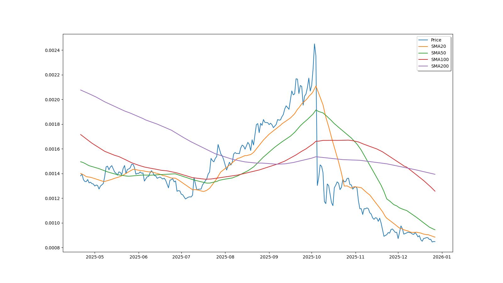 8Pay Simple Moving Averages
