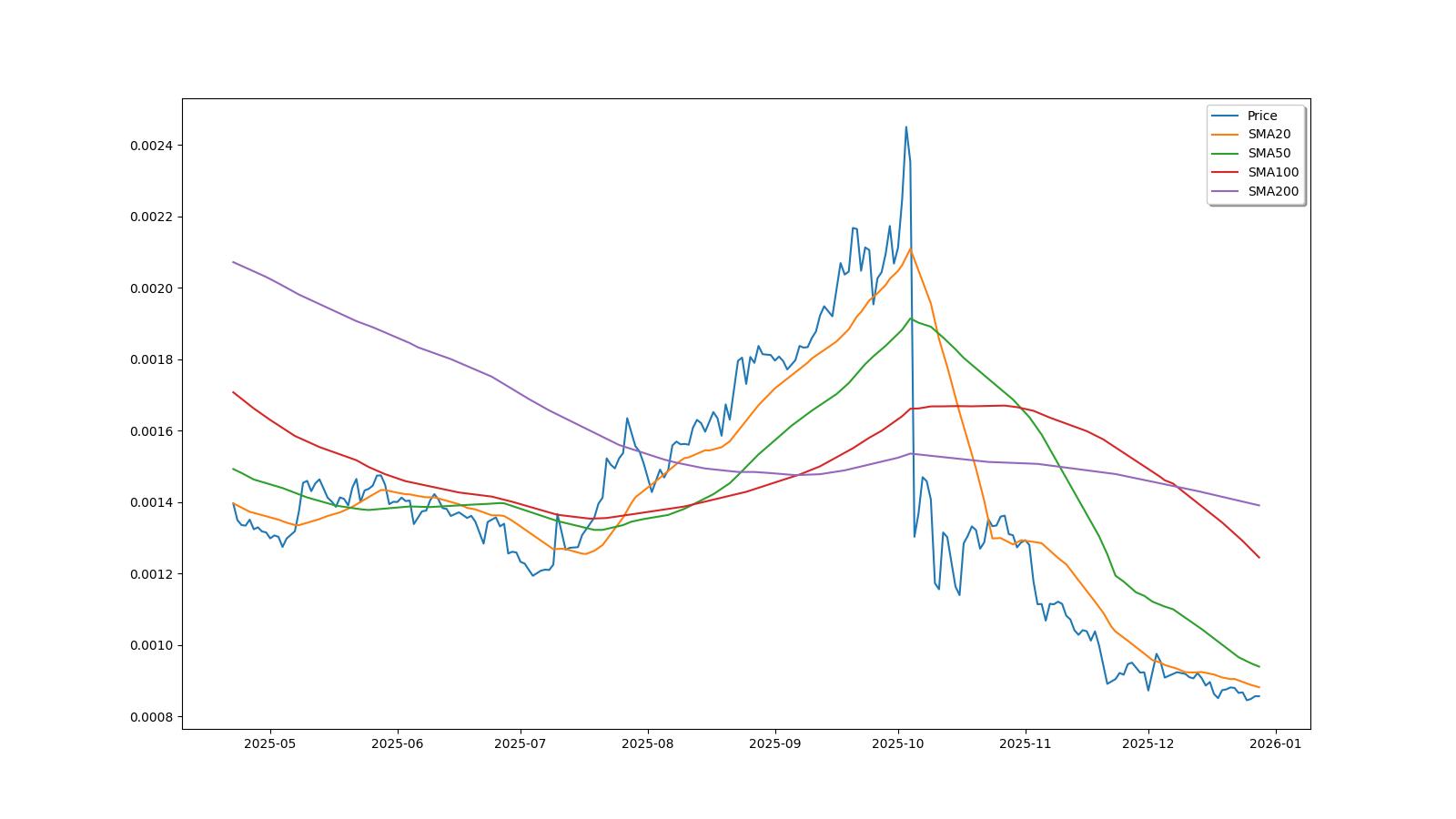 8Pay Simple Moving Averages