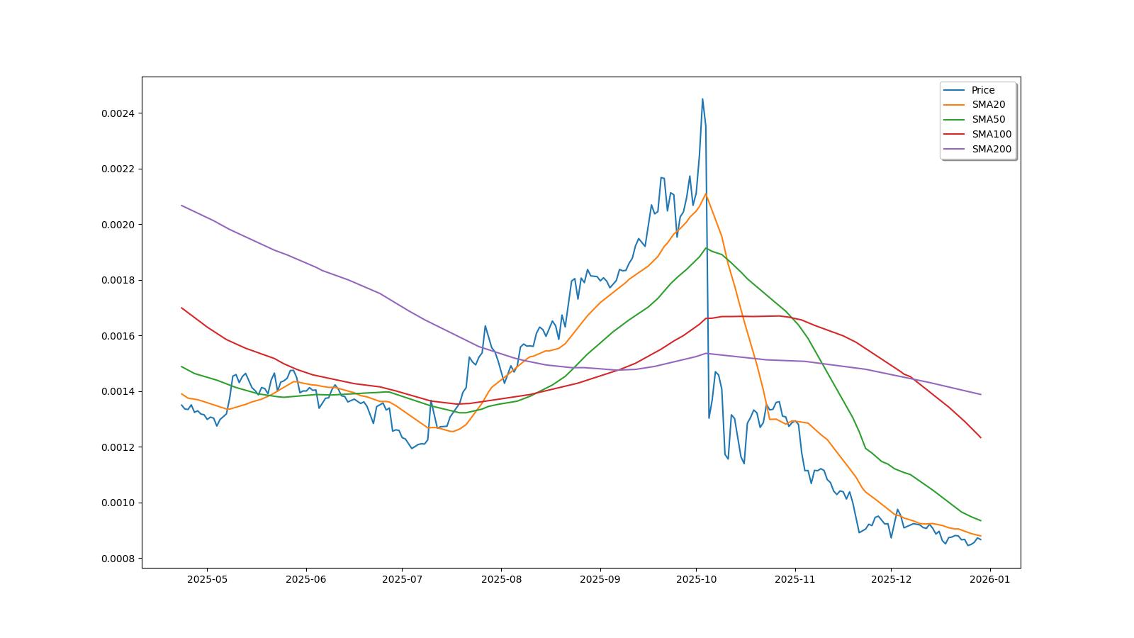 8Pay Simple Moving Averages