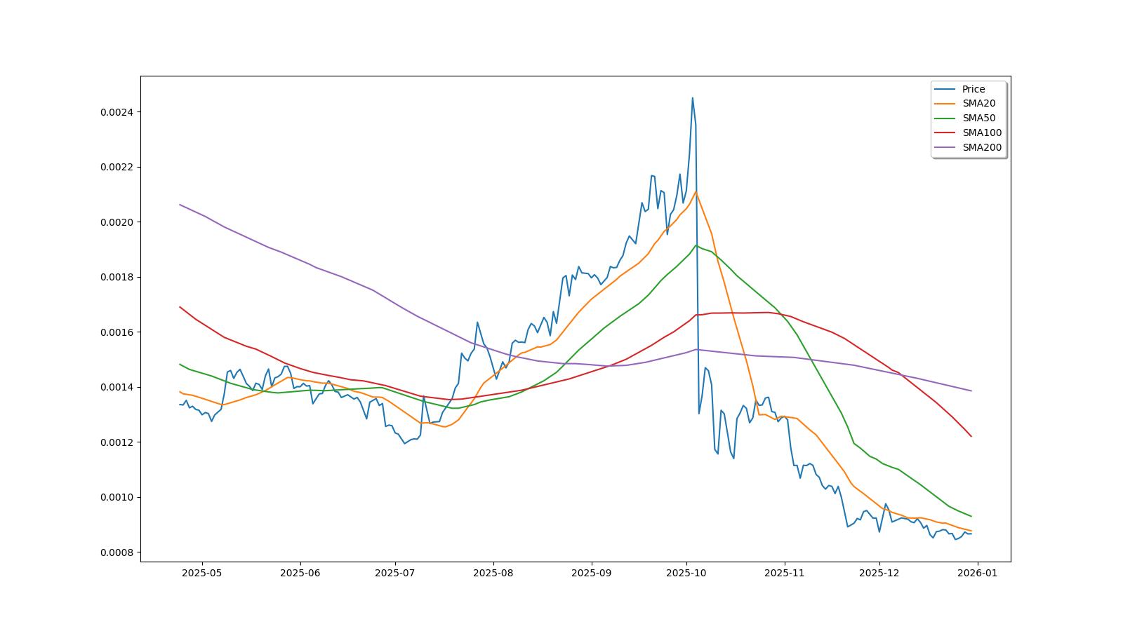 8Pay Simple Moving Averages