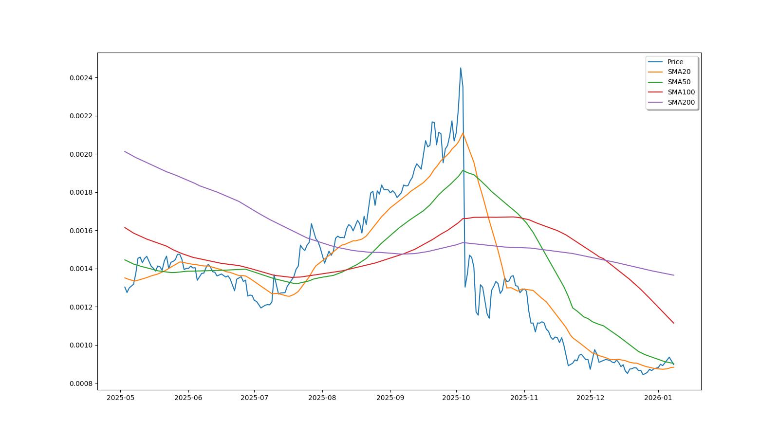 8Pay Simple Moving Averages