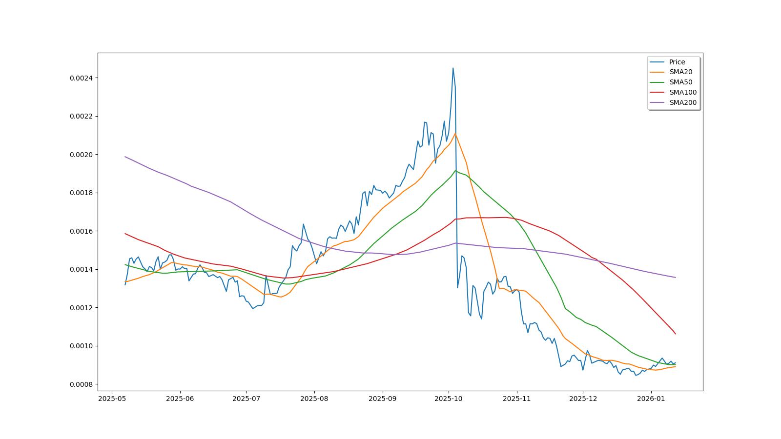 8Pay Simple Moving Averages