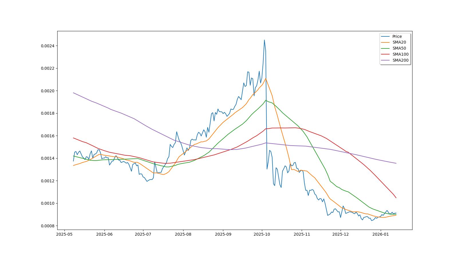 8Pay Simple Moving Averages
