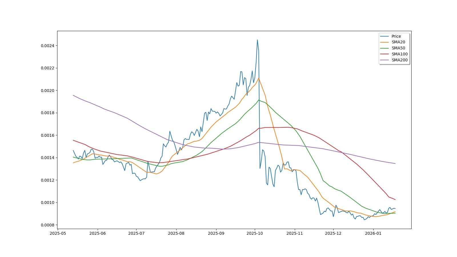 8Pay Simple Moving Averages