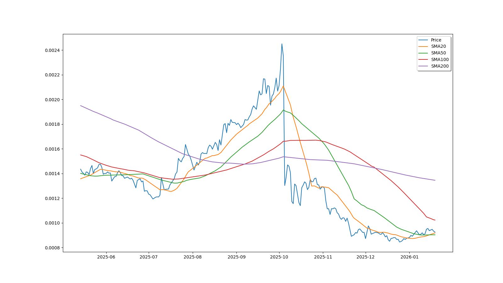 8Pay Simple Moving Averages