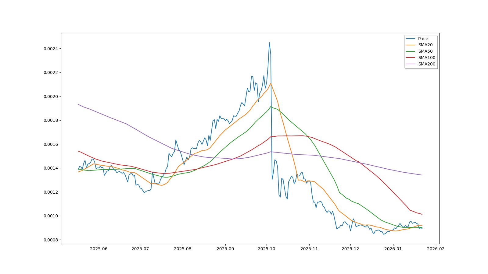 8Pay Simple Moving Averages