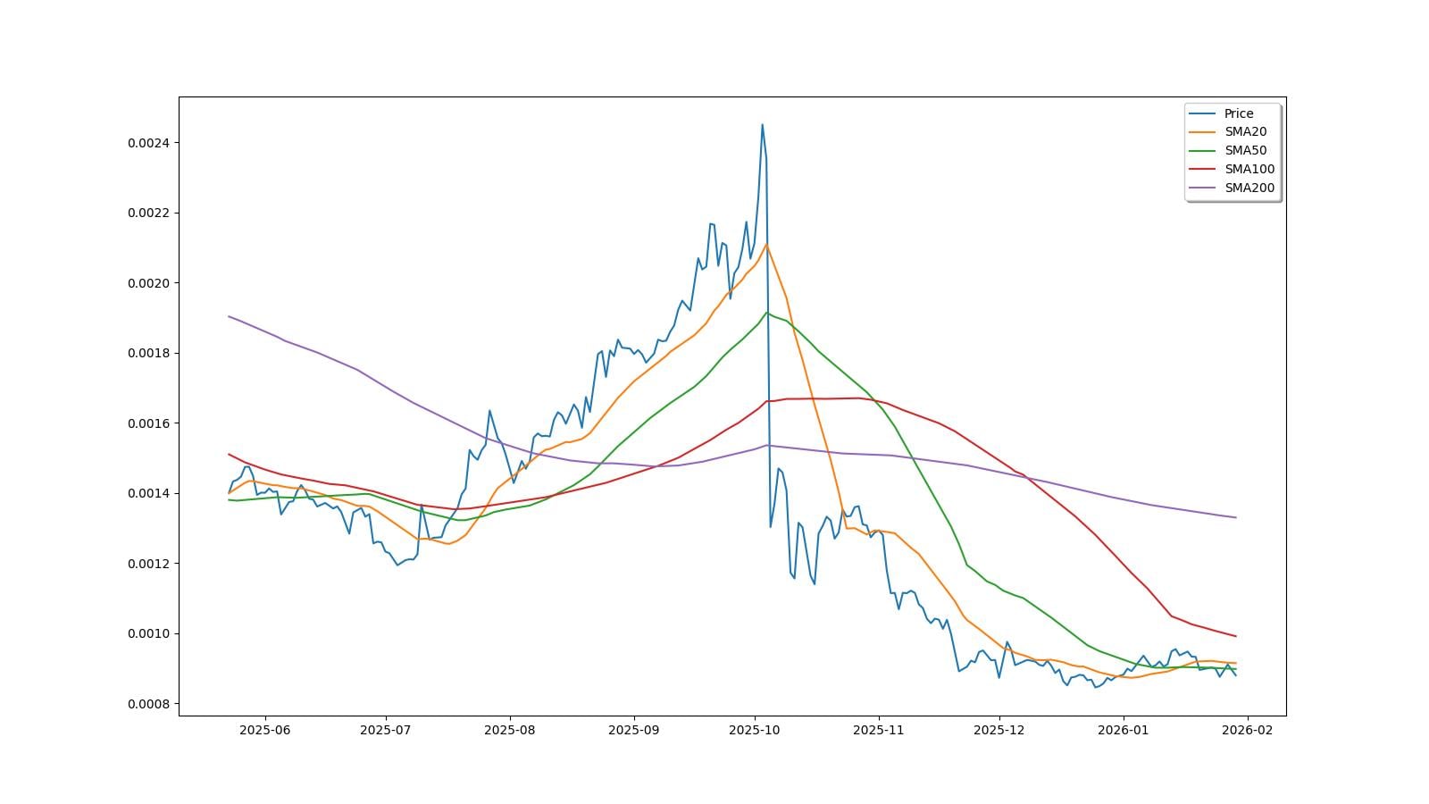 8Pay Simple Moving Averages