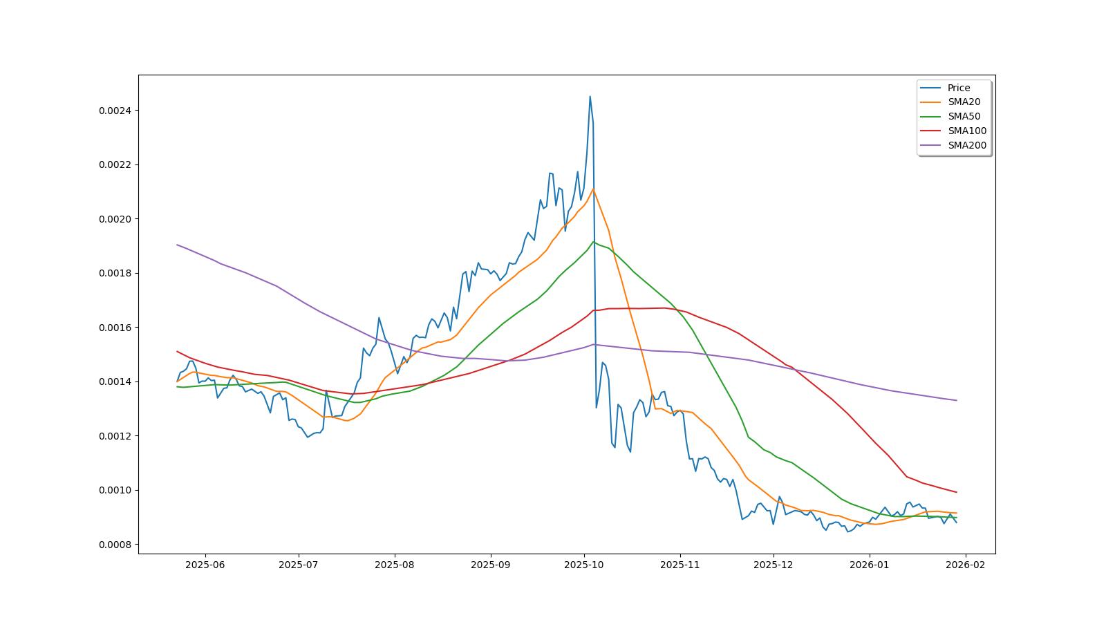 8Pay Simple Moving Averages