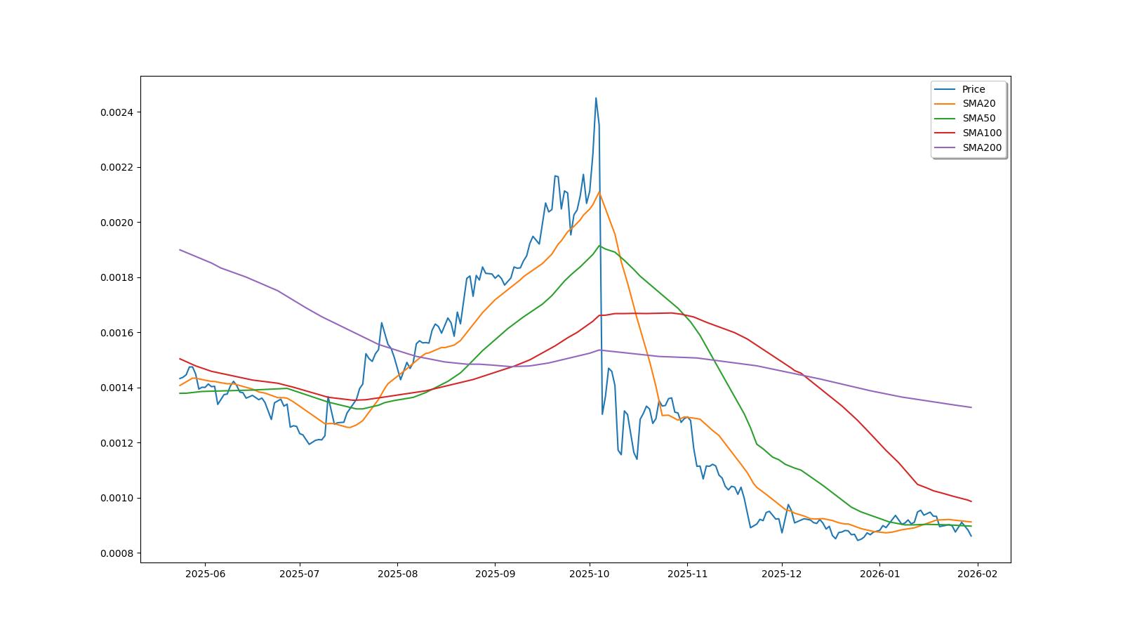8Pay Simple Moving Averages