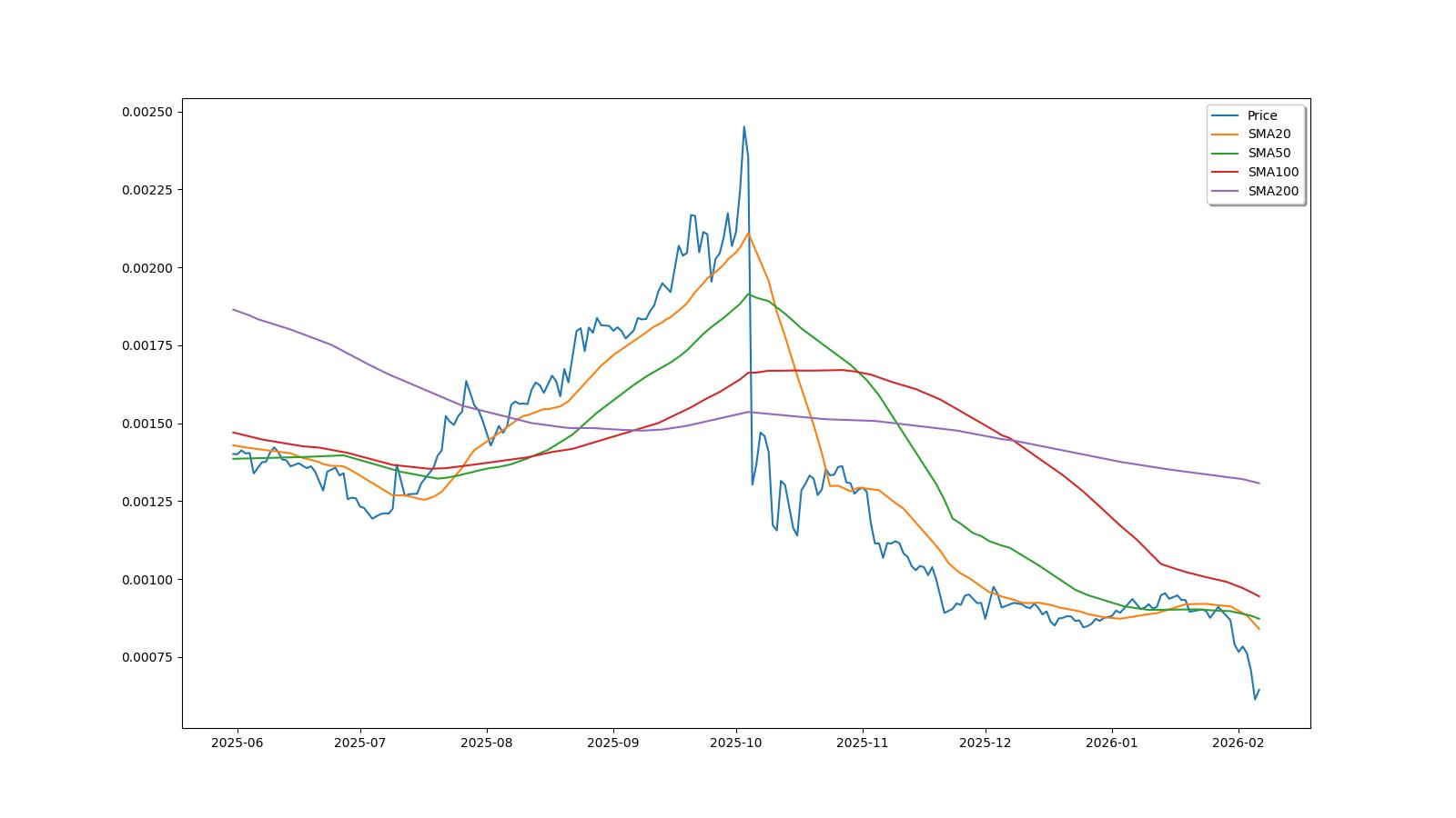 8Pay Simple Moving Averages