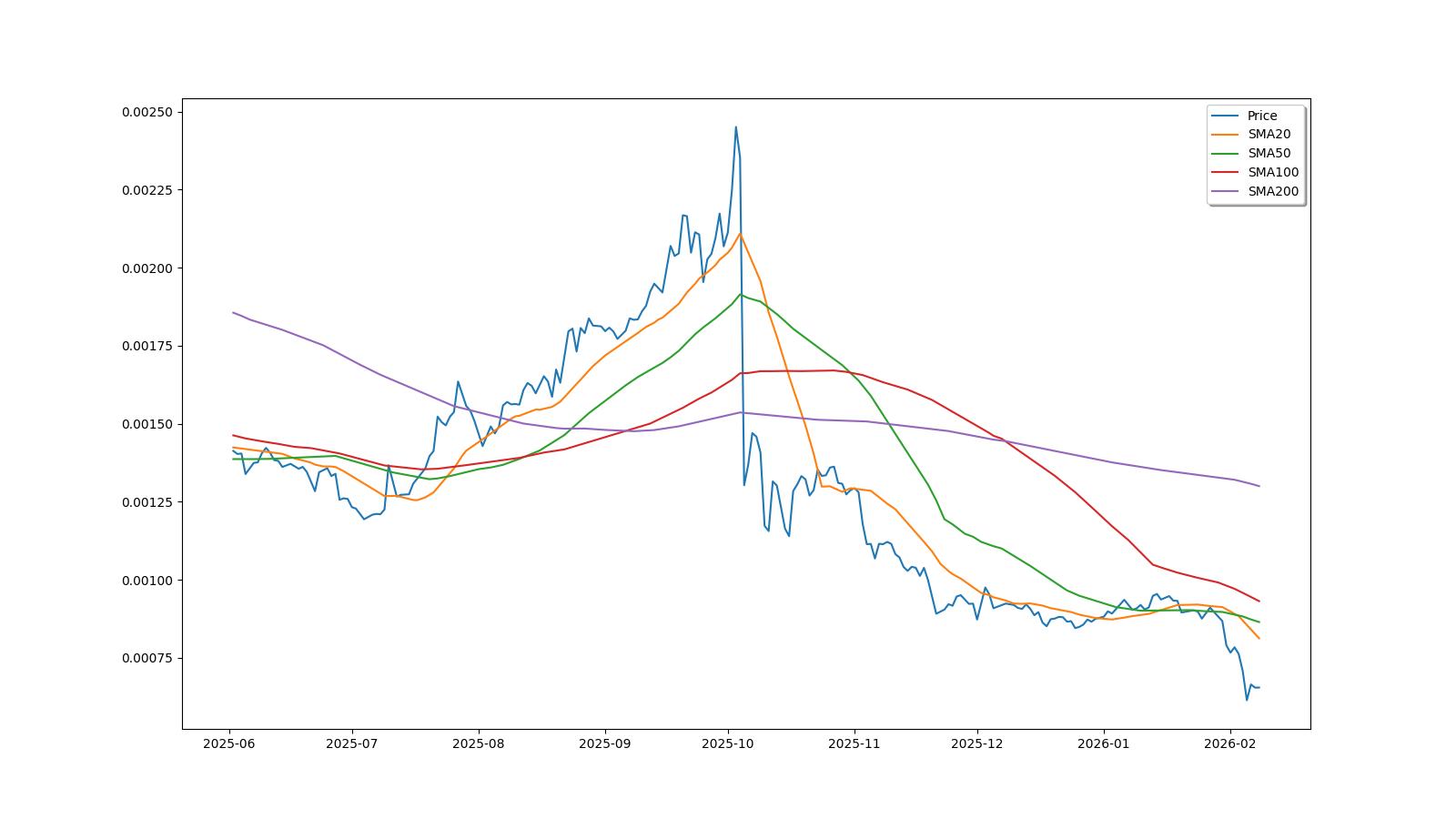 8Pay Simple Moving Averages