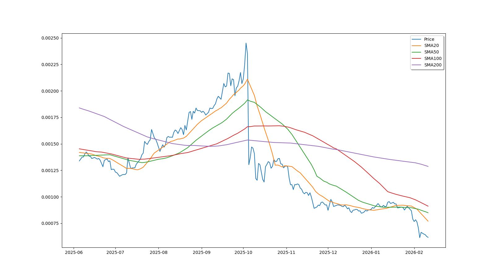 8Pay Simple Moving Averages