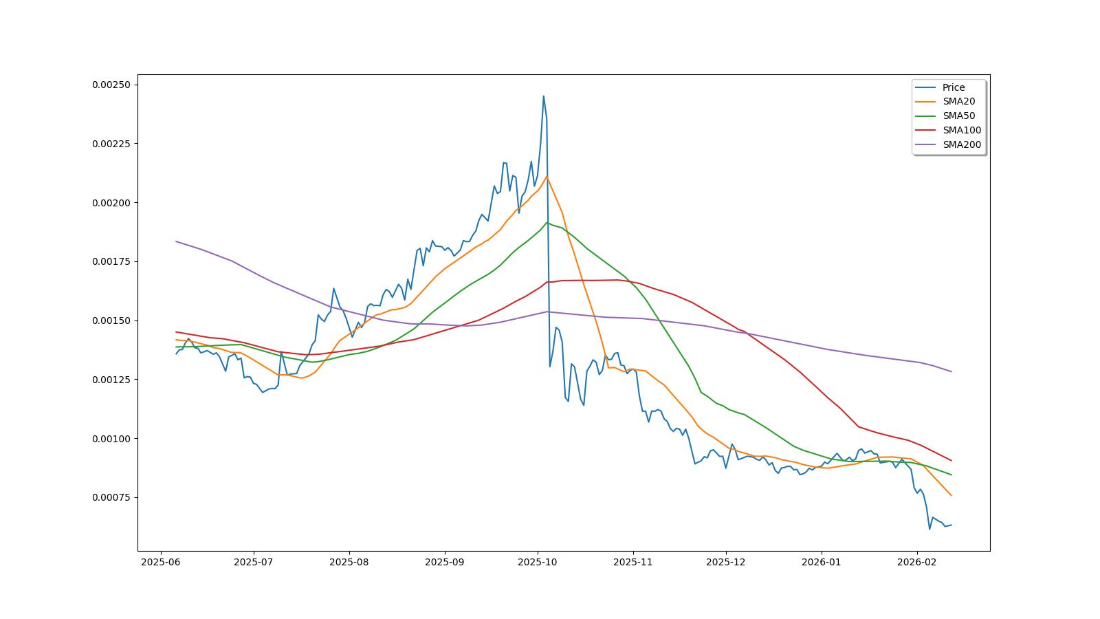 8Pay Simple Moving Averages