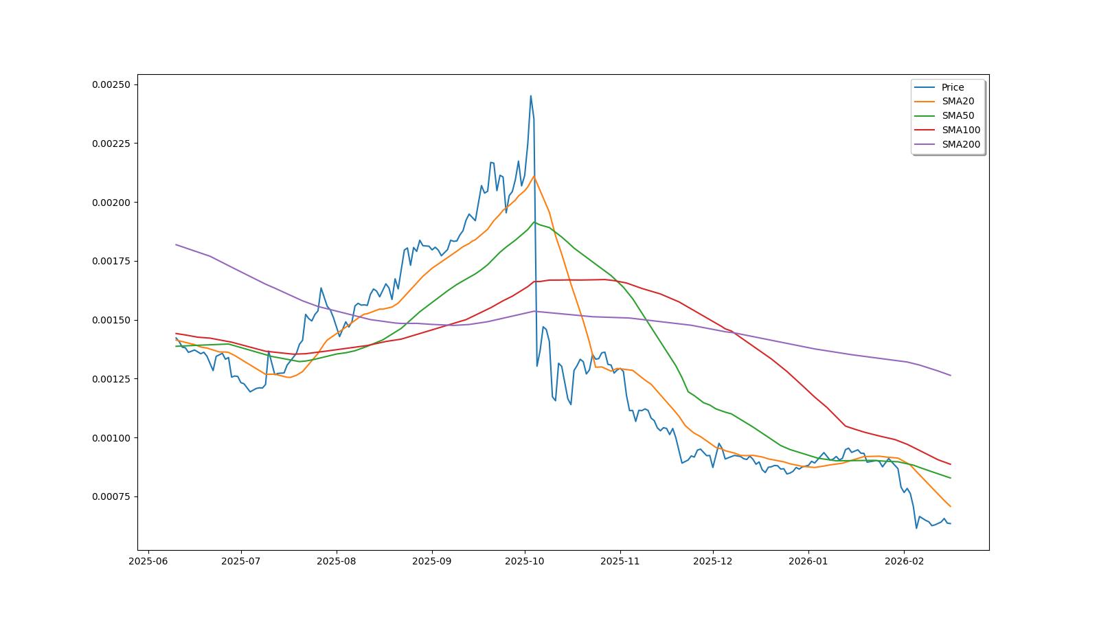 8Pay Simple Moving Averages