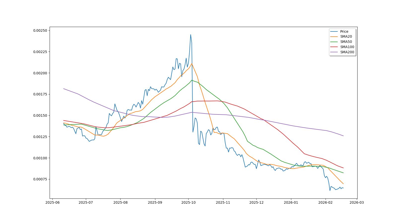 8Pay Simple Moving Averages