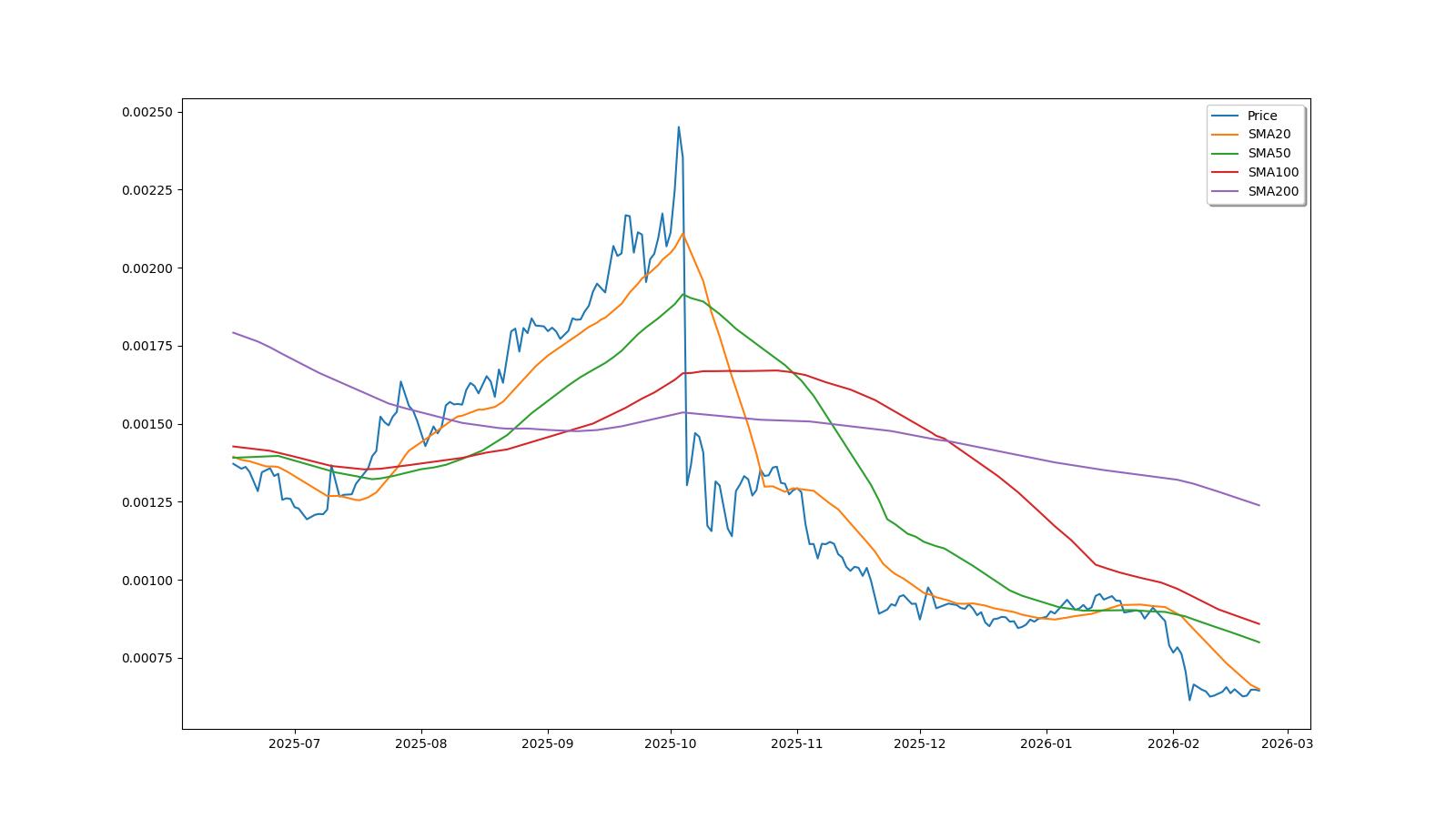 8Pay Simple Moving Averages