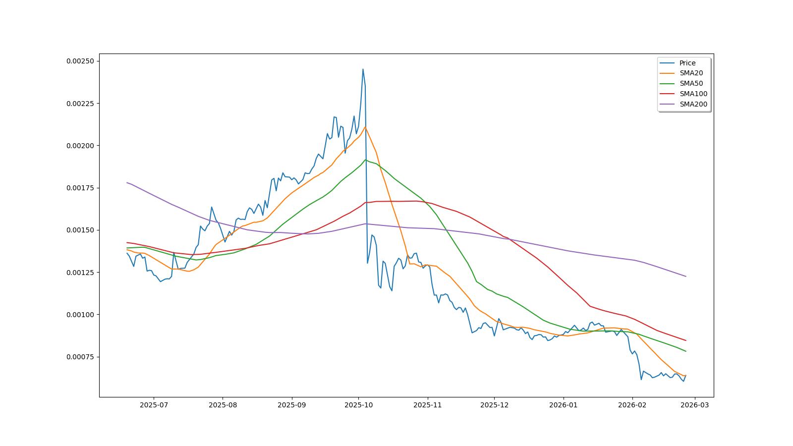 8Pay Simple Moving Averages