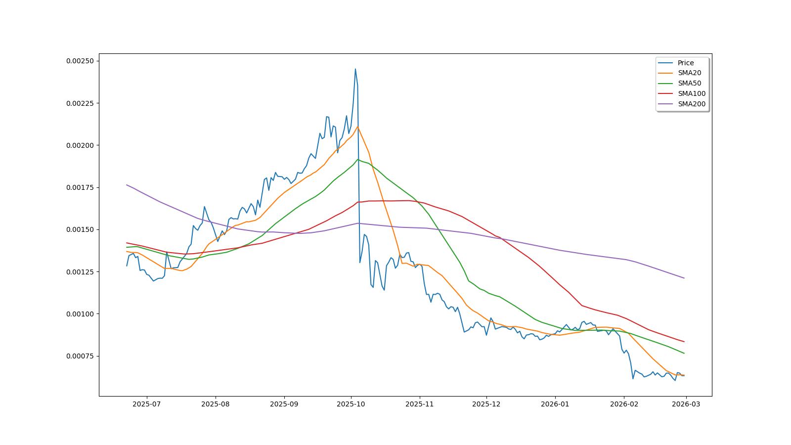 8Pay Simple Moving Averages