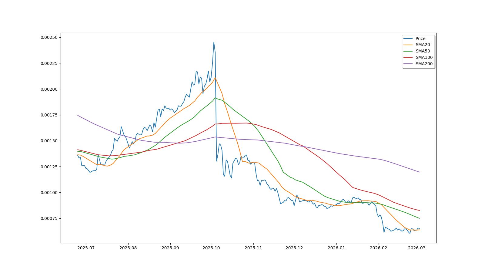 8Pay Simple Moving Averages