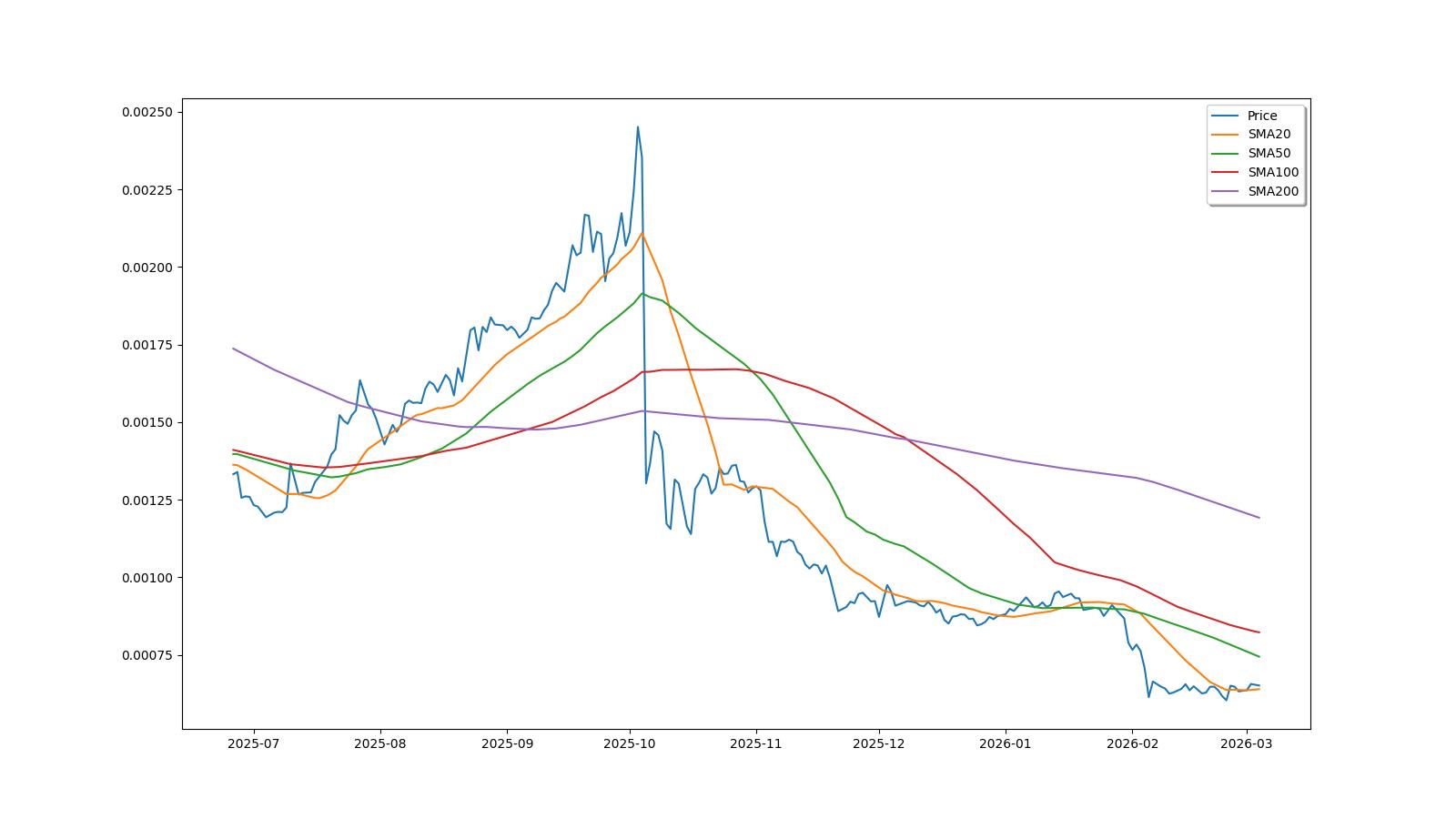 8Pay Simple Moving Averages