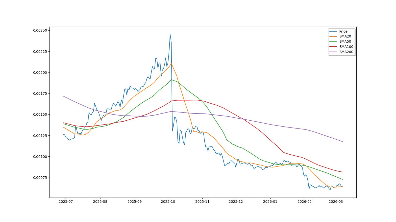 8Pay Simple Moving Averages
