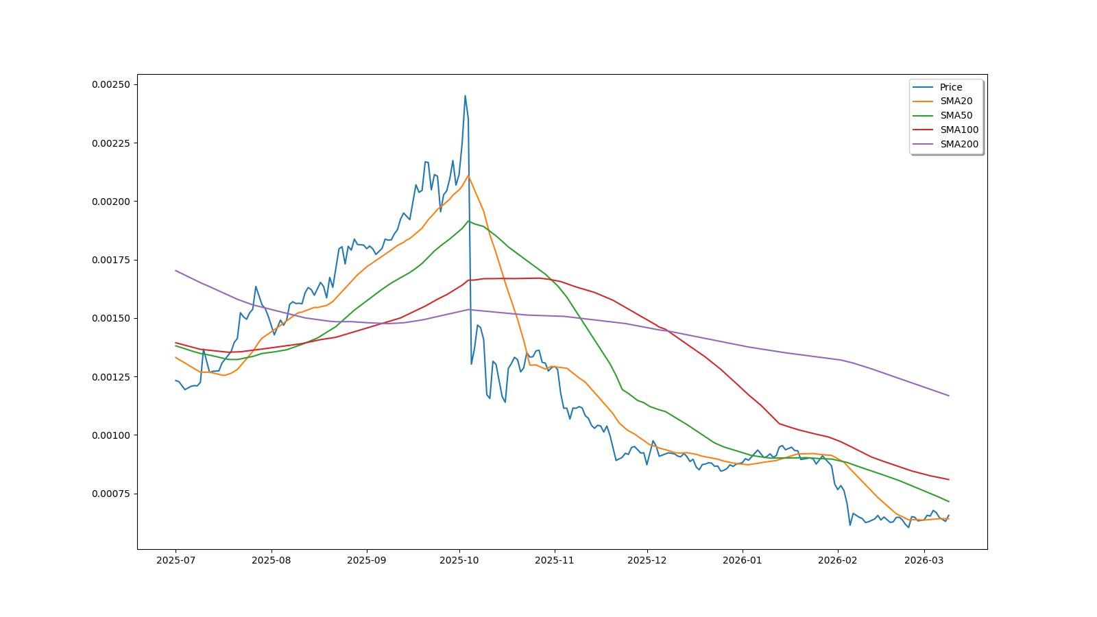 8Pay Simple Moving Averages