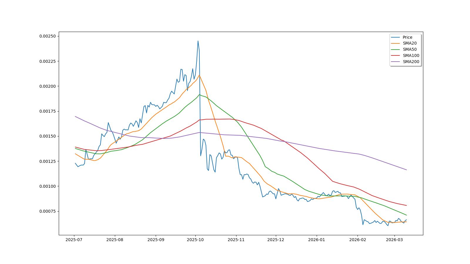 8Pay Simple Moving Averages