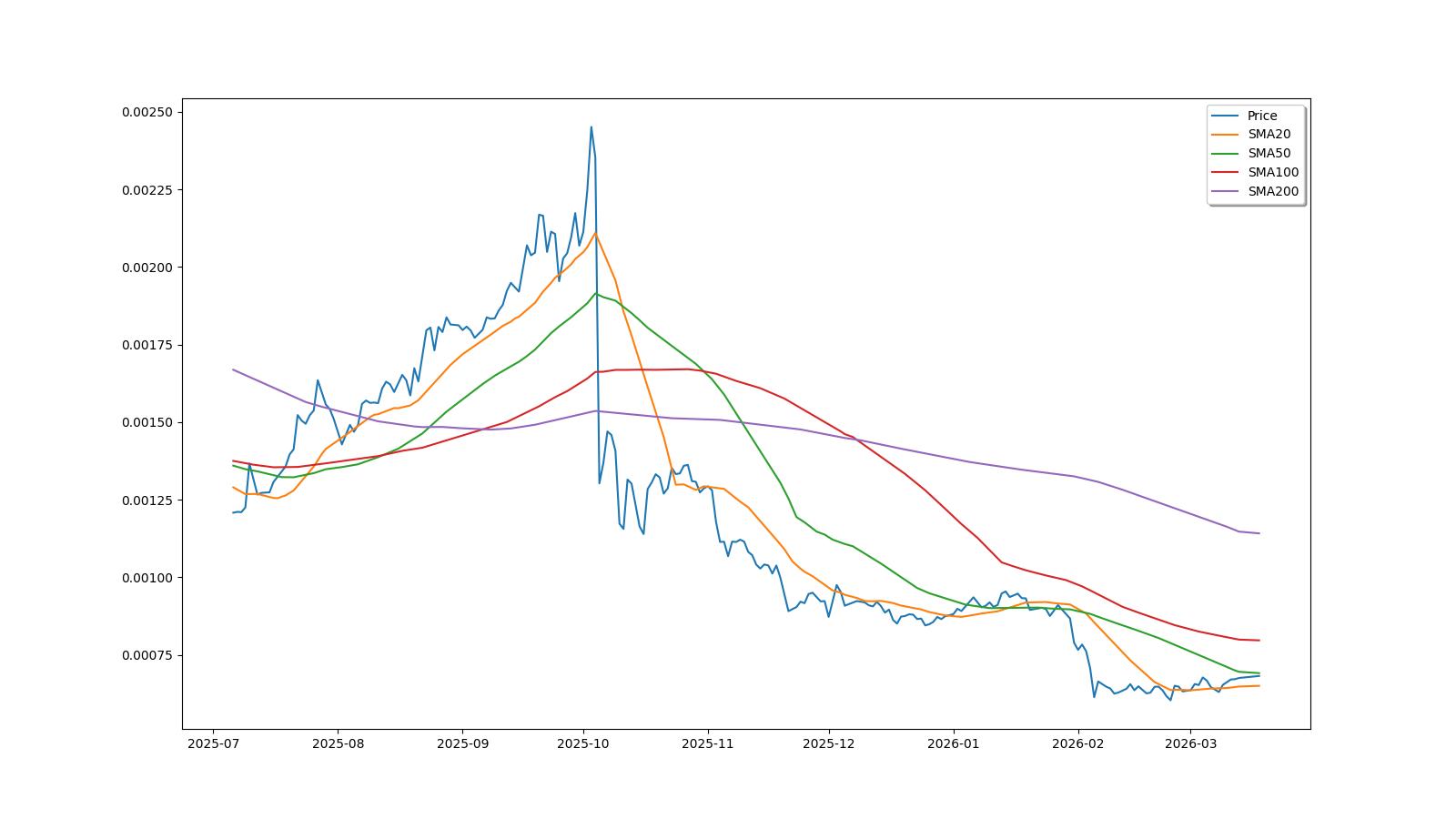 8Pay Simple Moving Averages