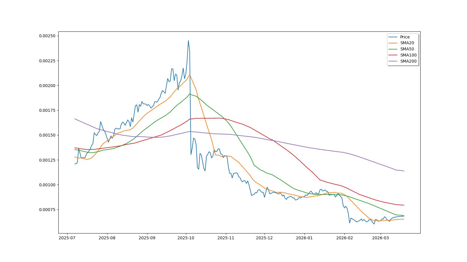 8Pay Simple Moving Averages