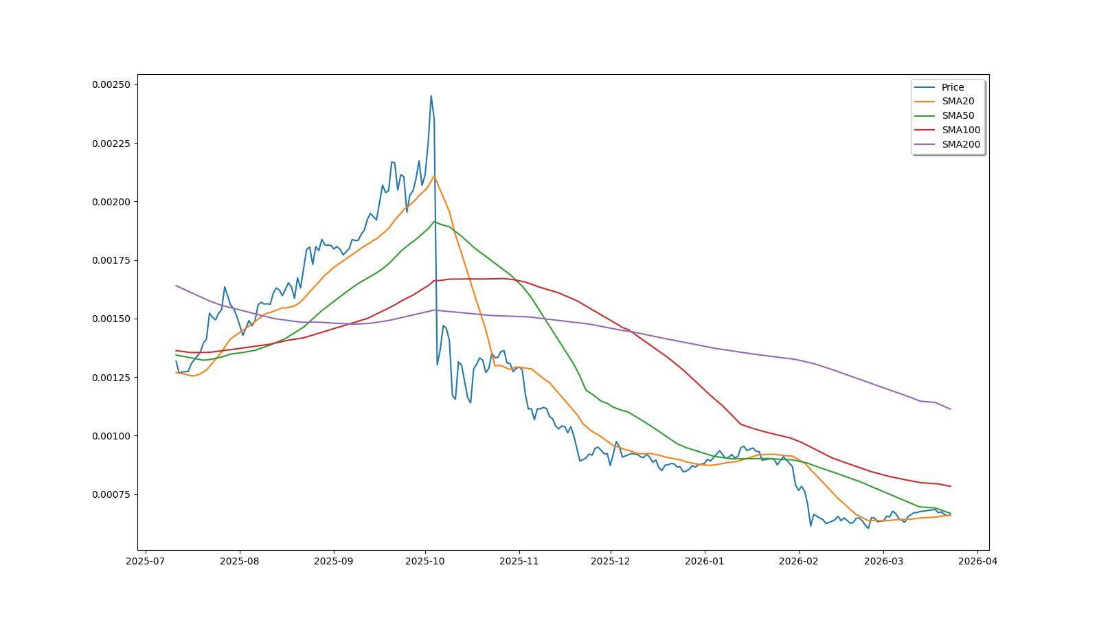 8Pay Simple Moving Averages