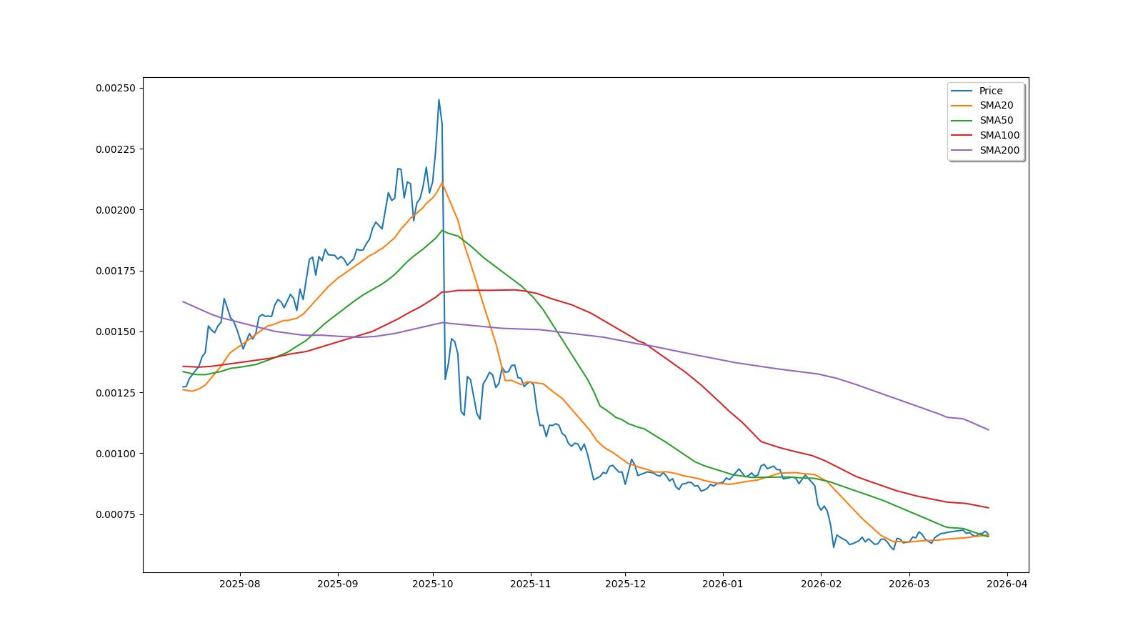 8Pay Simple Moving Averages