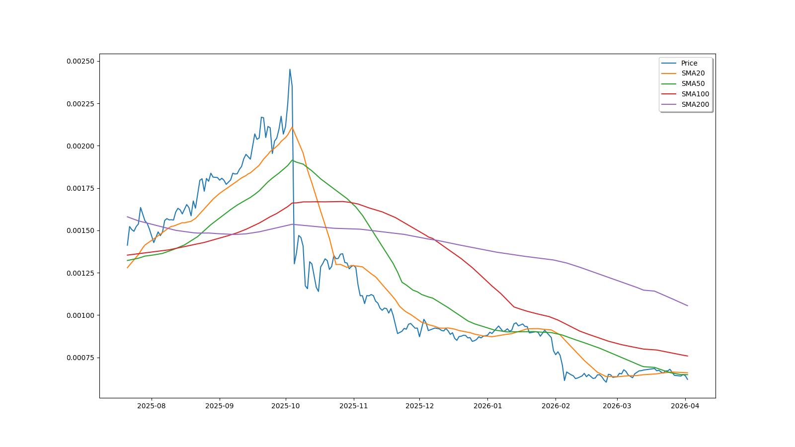 8Pay Simple Moving Averages