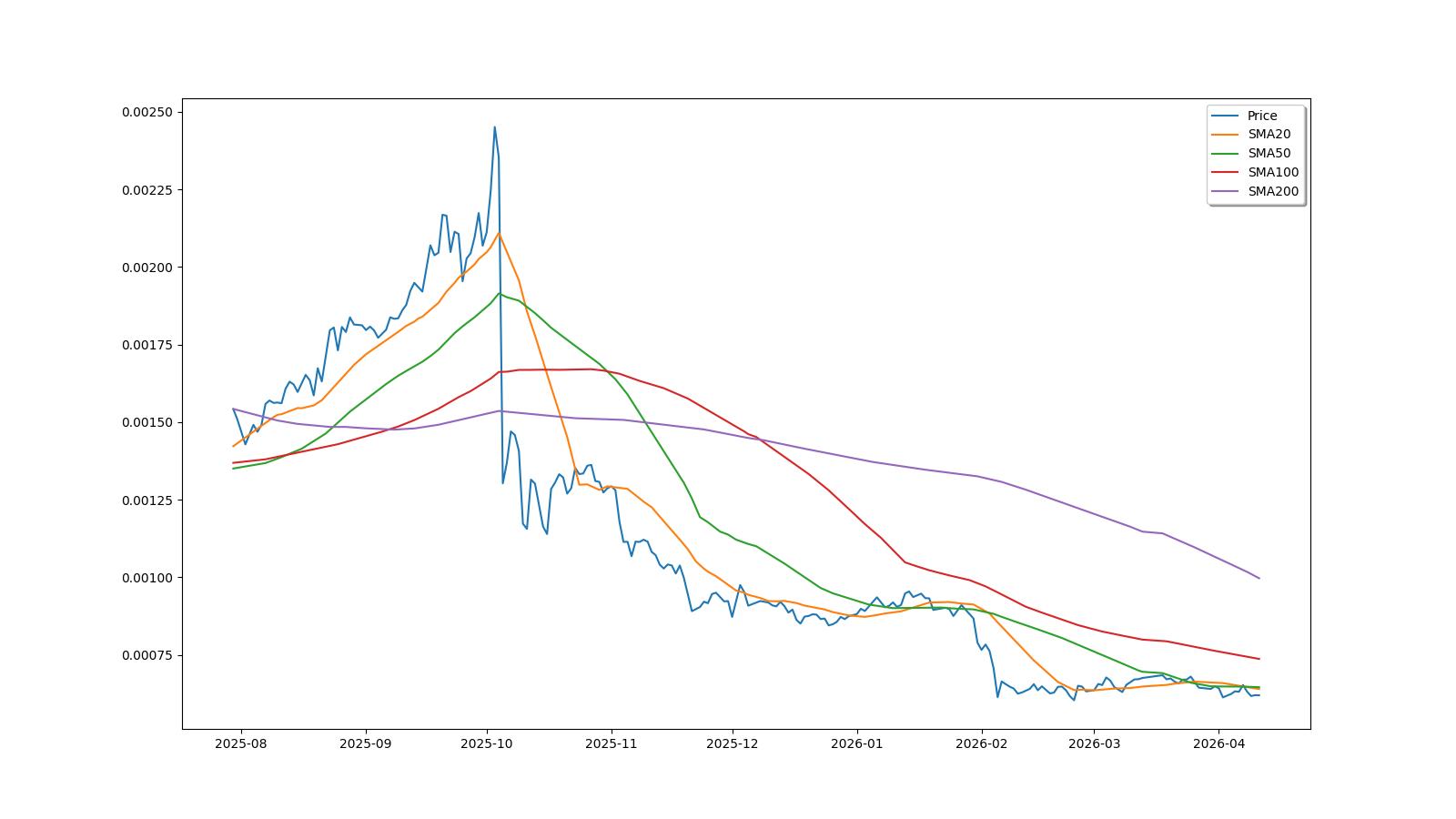 8Pay Simple Moving Averages