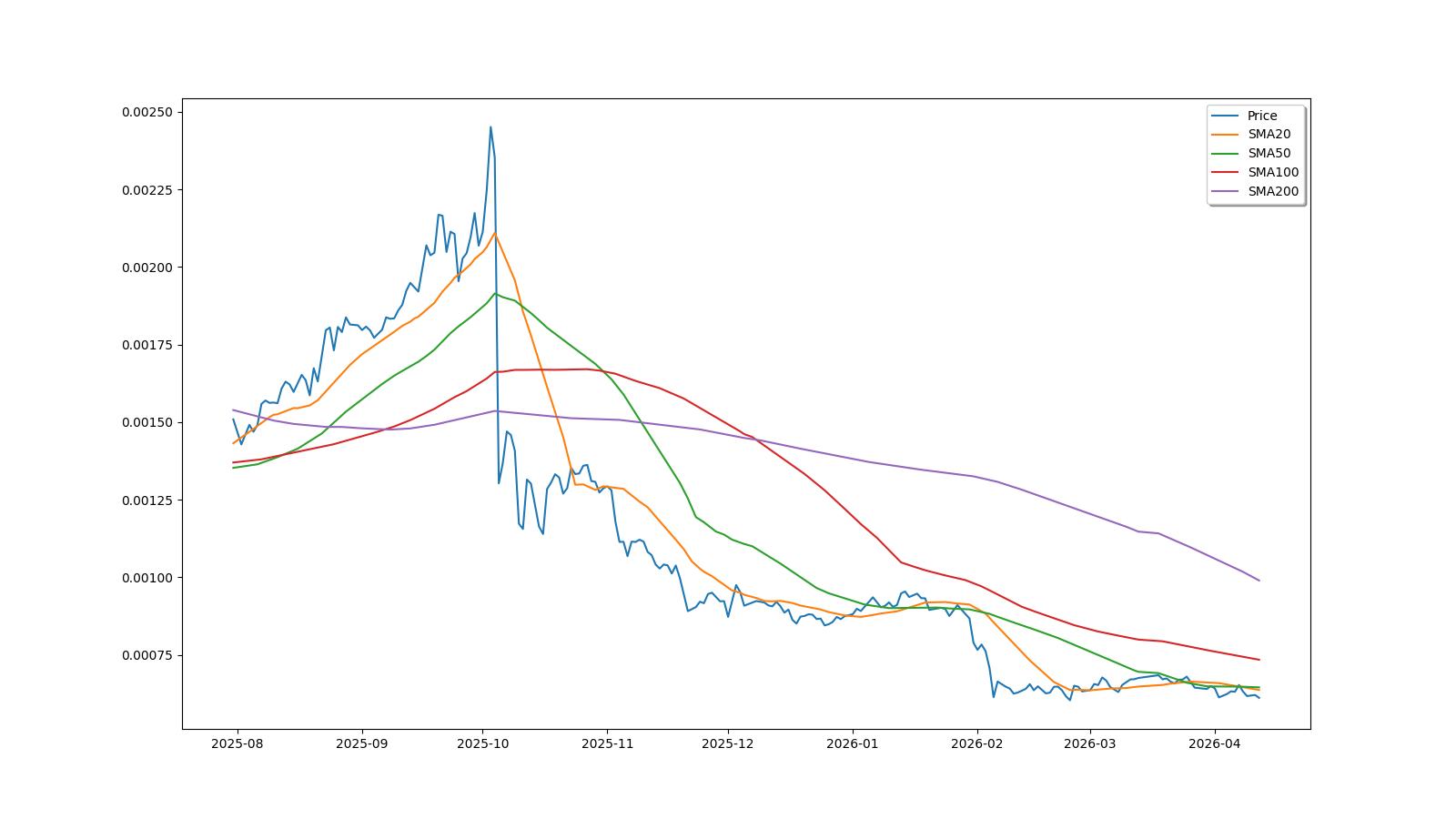 8Pay Simple Moving Averages