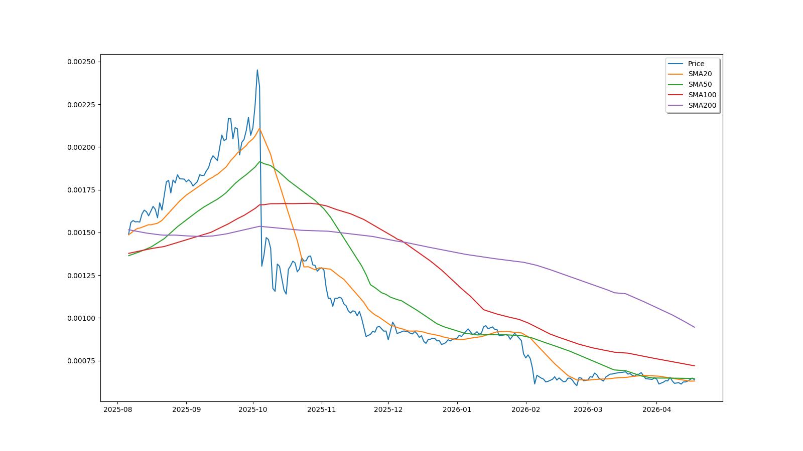 8Pay Simple Moving Averages