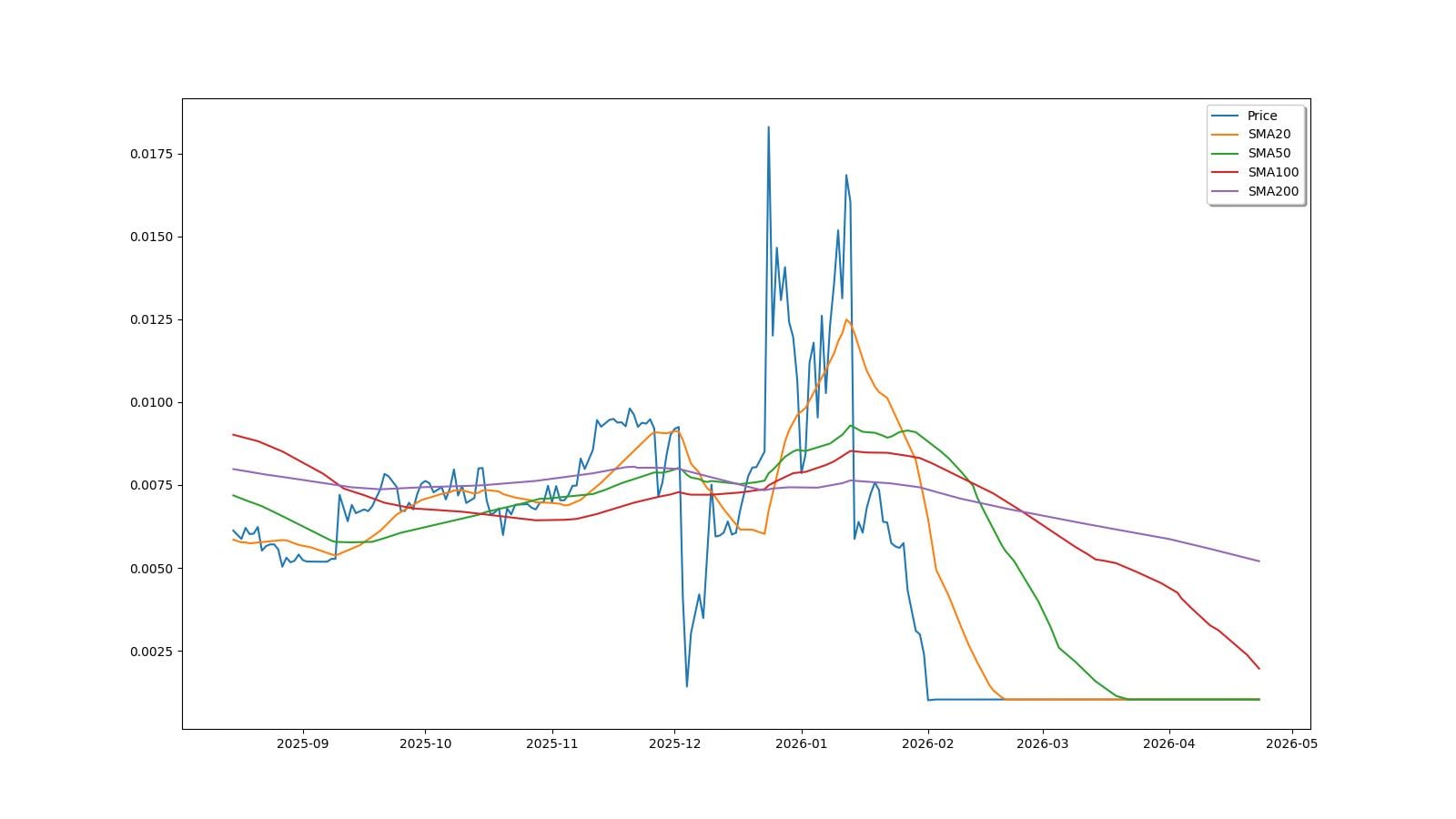 99Starz Simple Moving Averages