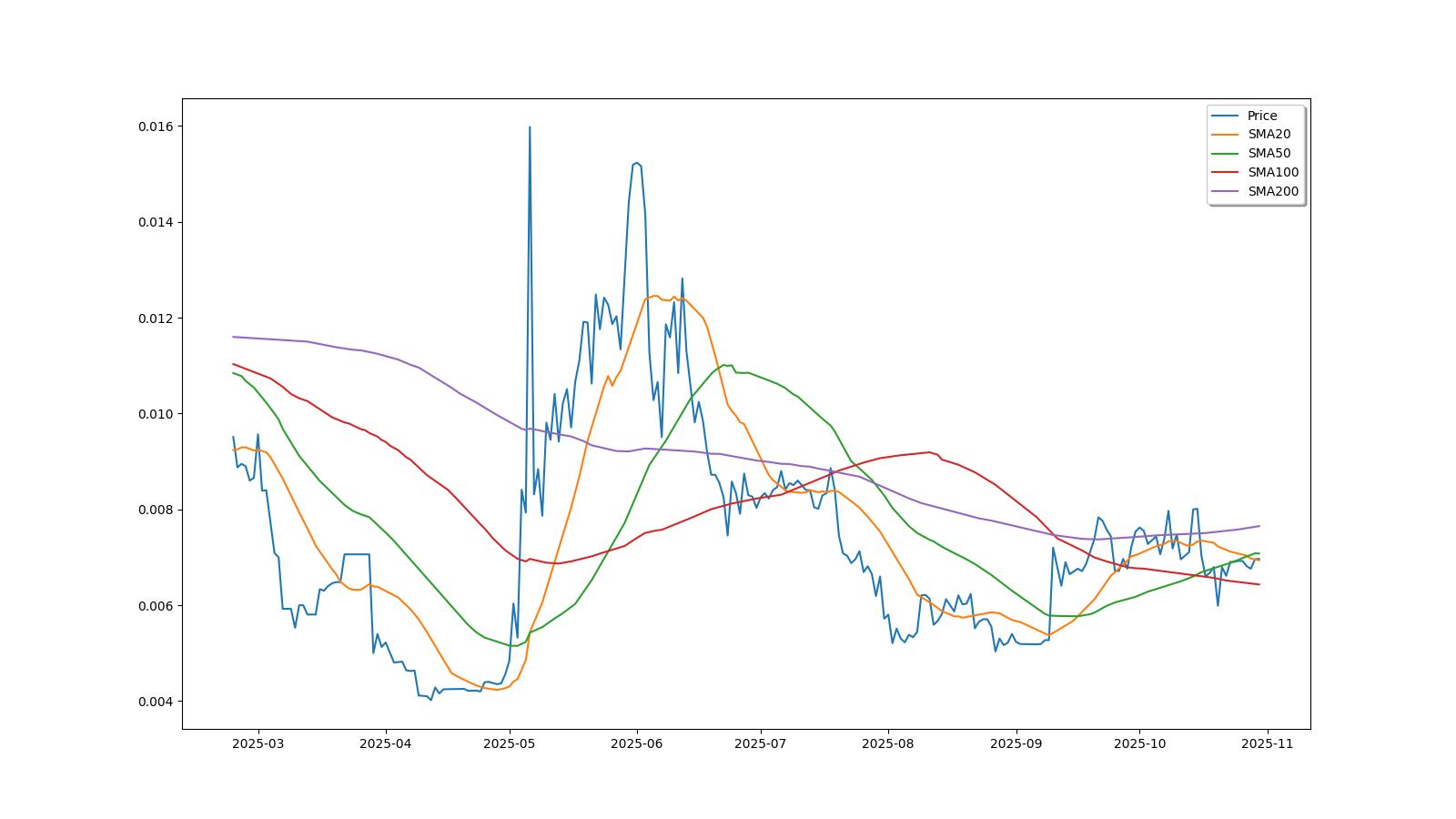 99Starz Simple Moving Averages