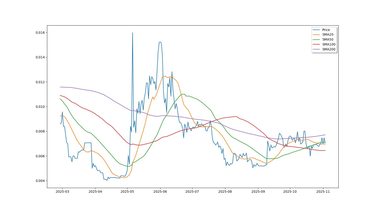 99Starz Simple Moving Averages