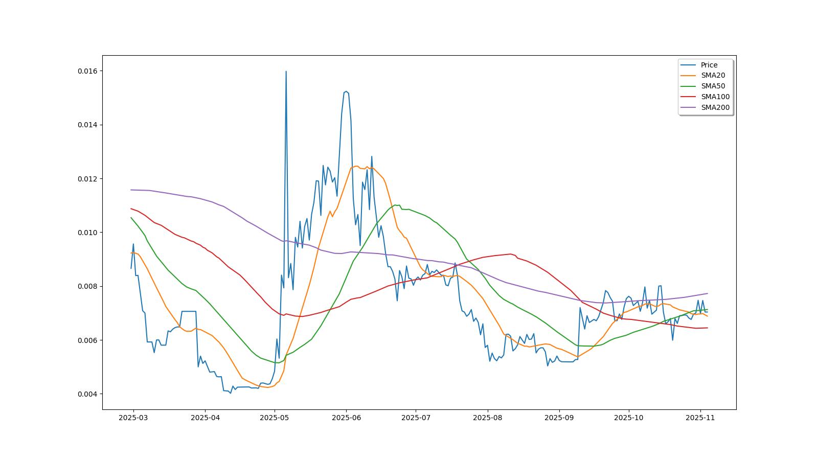 99Starz Simple Moving Averages