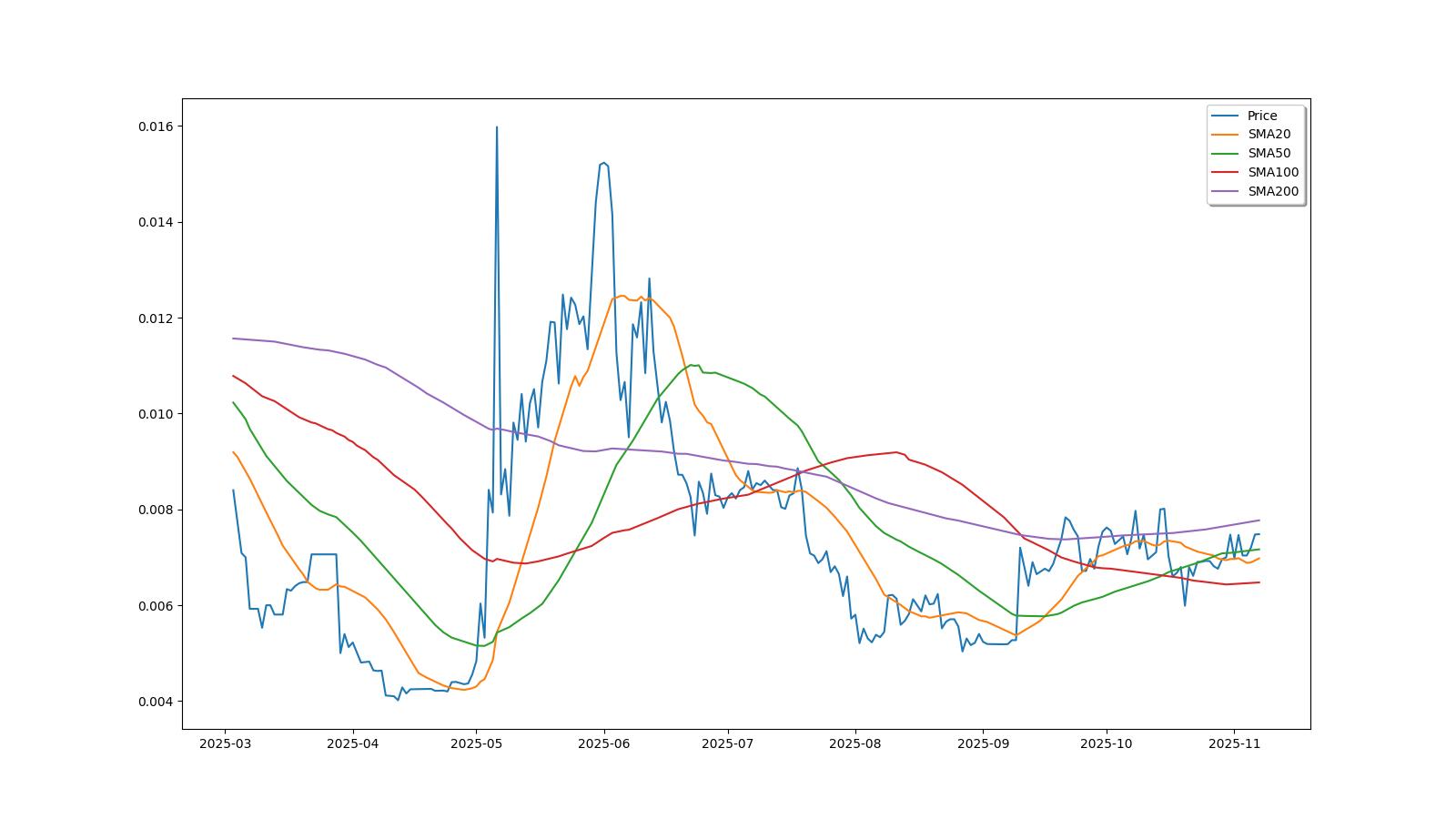 99Starz Simple Moving Averages