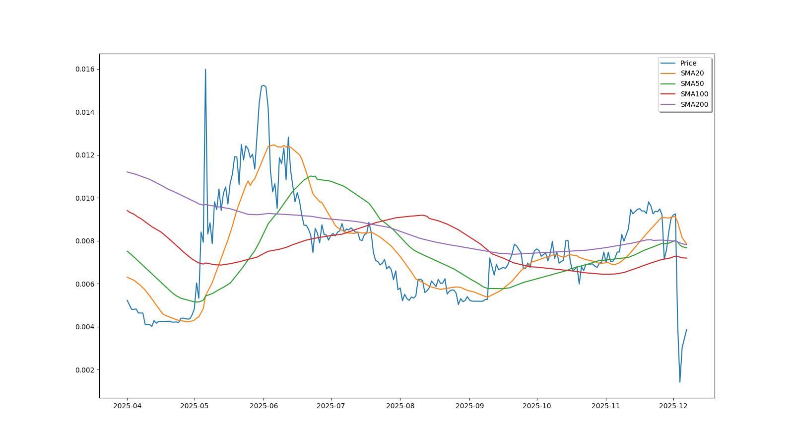 99Starz Simple Moving Averages