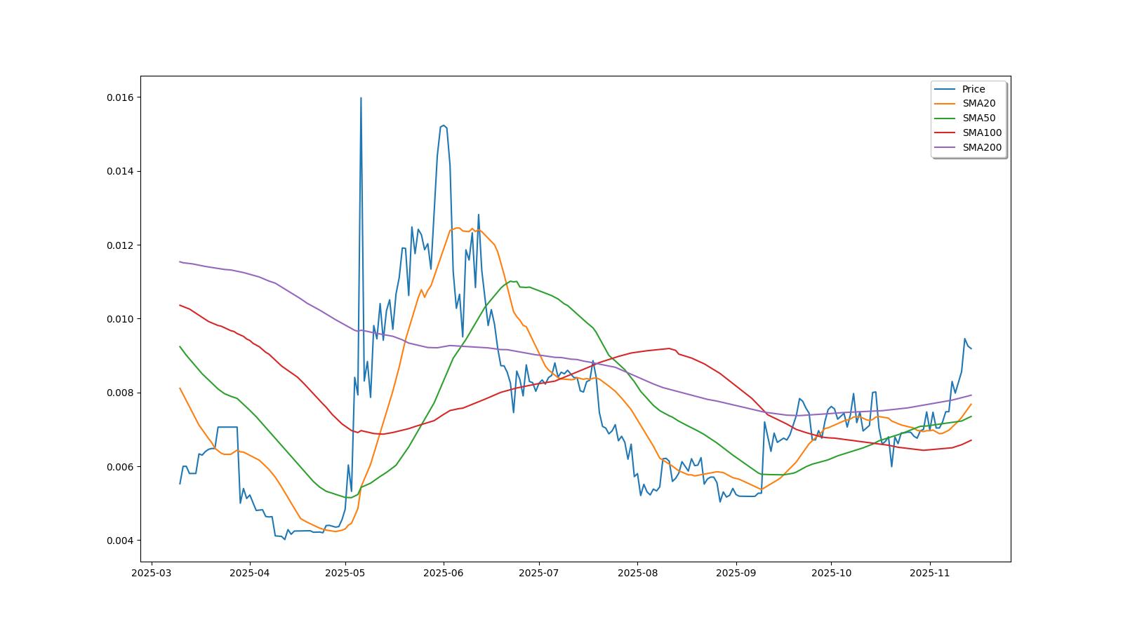 99Starz Simple Moving Averages
