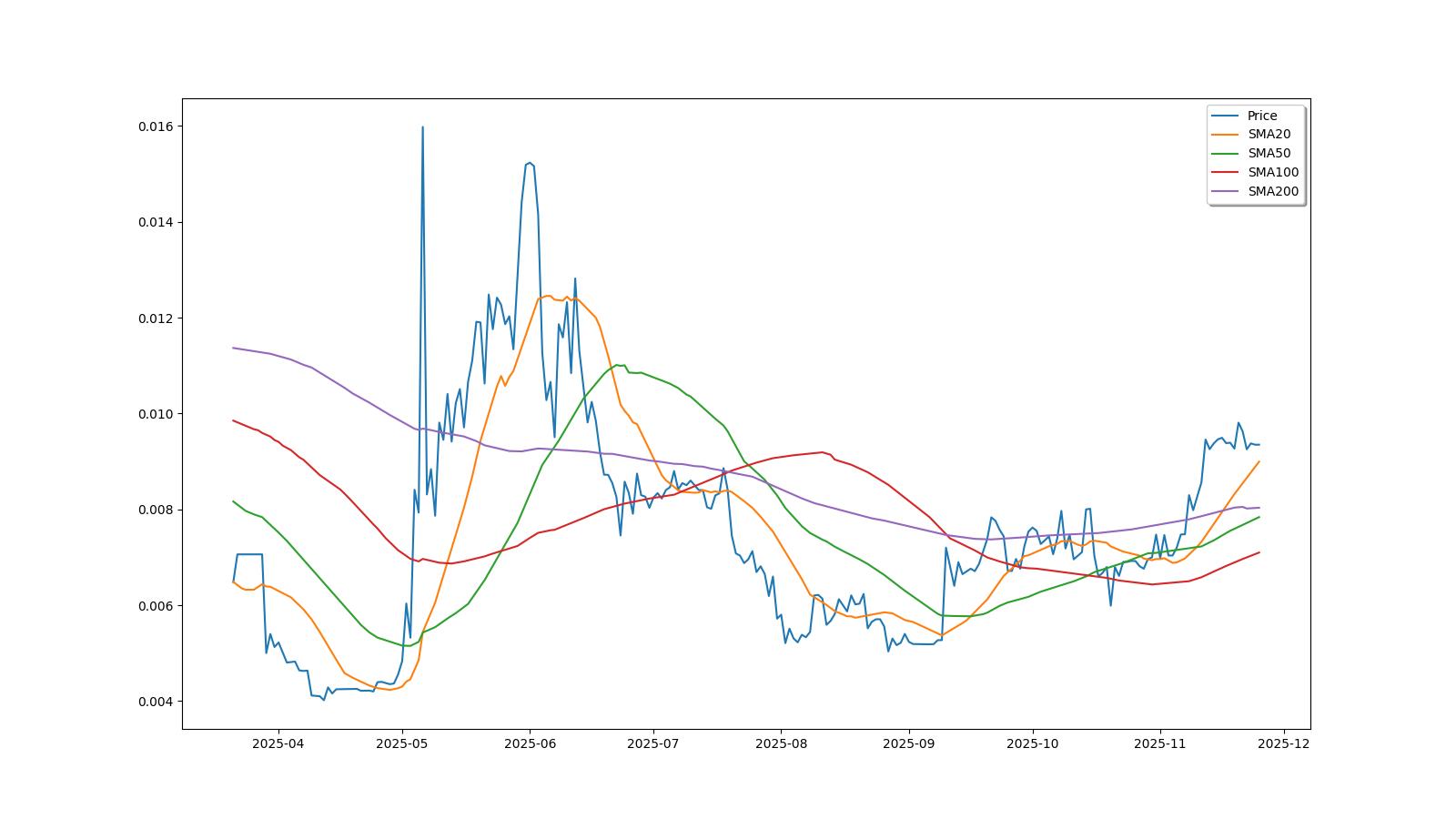 99Starz Simple Moving Averages