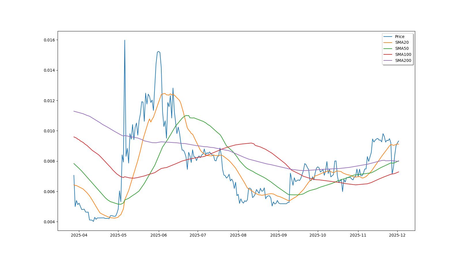 99Starz Simple Moving Averages