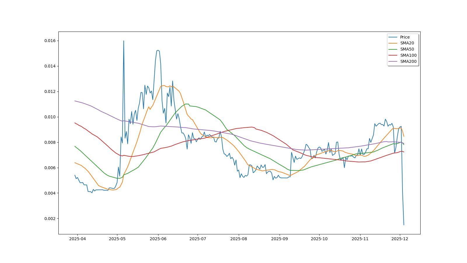 99Starz Simple Moving Averages