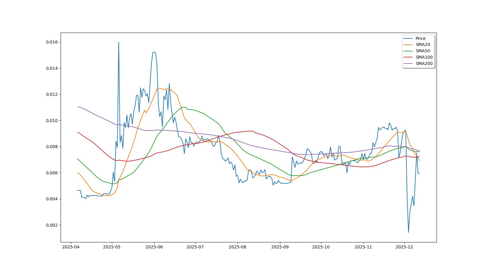 99Starz Simple Moving Averages