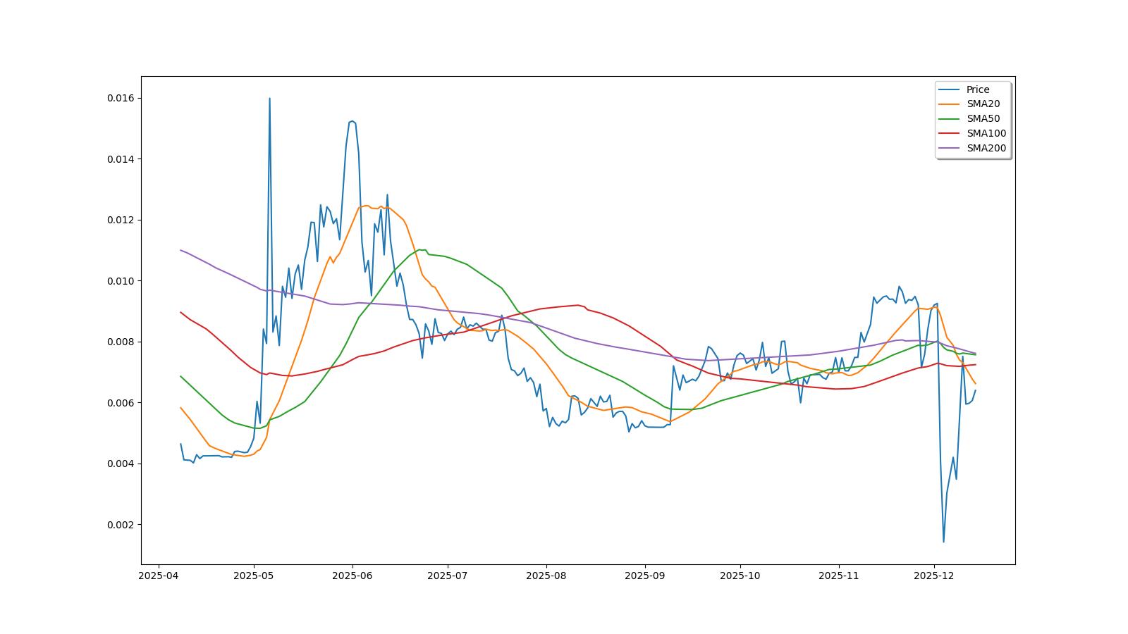 99Starz Simple Moving Averages