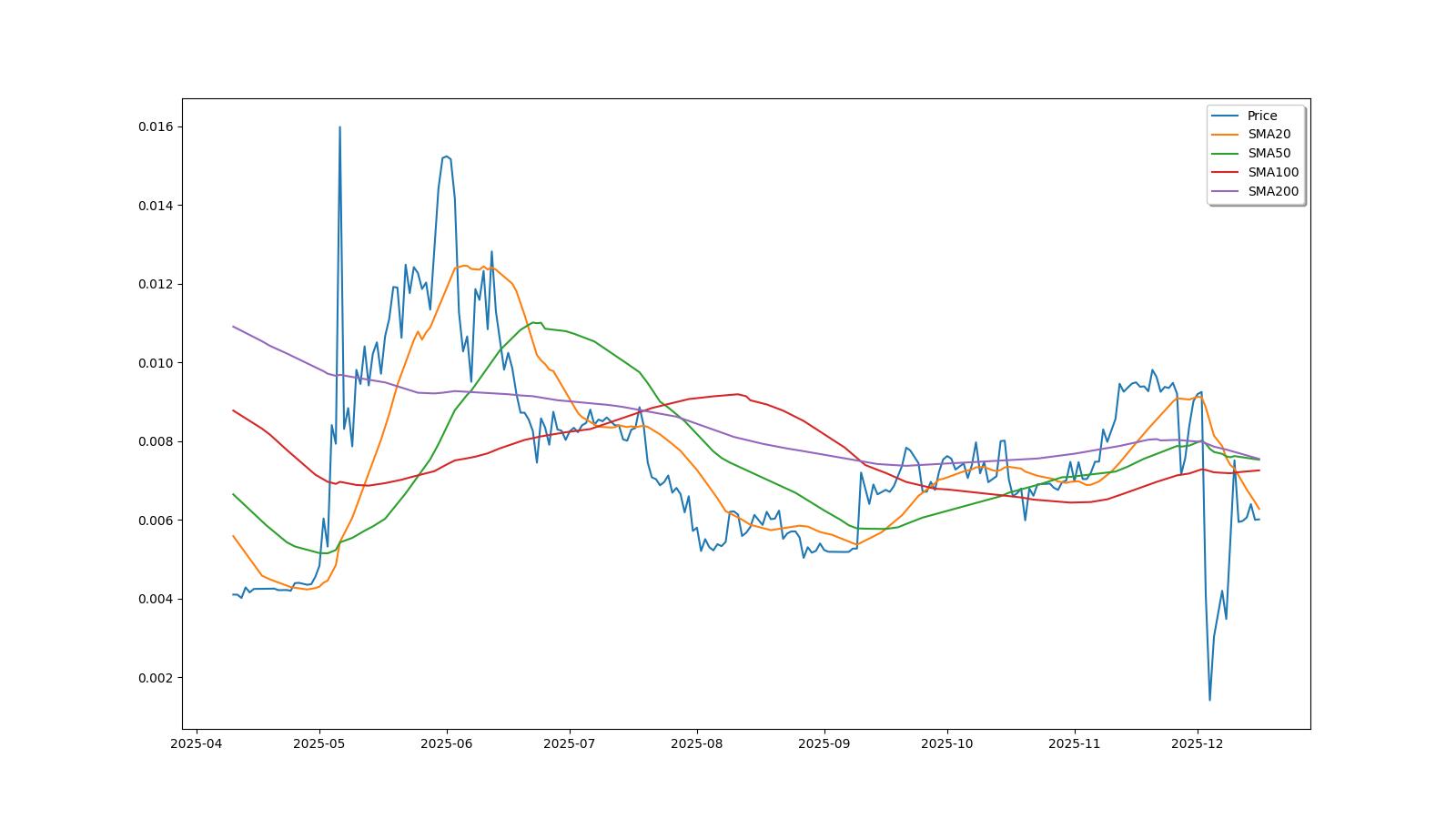 99Starz Simple Moving Averages